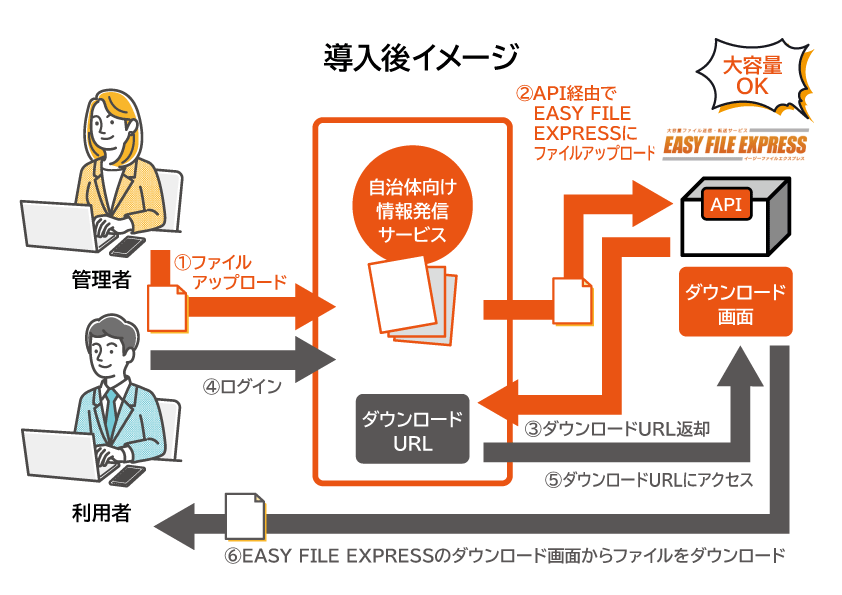 API連携 | 法人向け大容量ファイル転送サービスEASY FILE EXPRESS